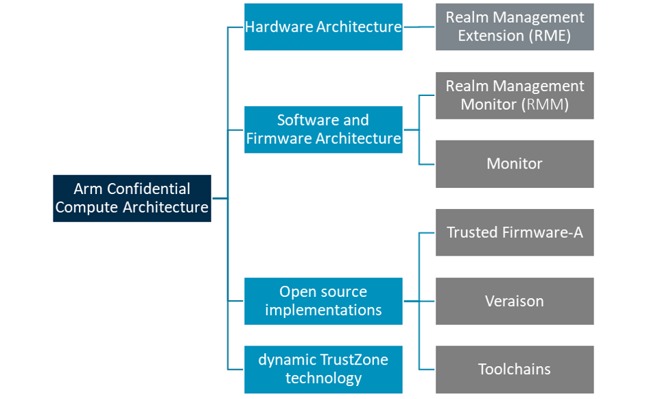 Arm CCA introduction | Sangwan’s blog